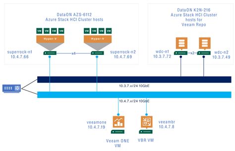Backup And Instant Recovery With Azure Stack Hci