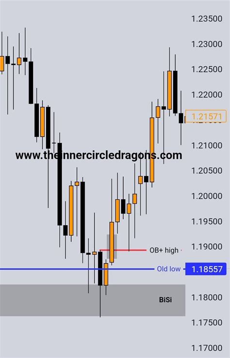 Orderblock Theory Bullish Not Every Down Close Candle Is A Bullish Orderblock There Has To