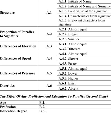 coding table of comparing the signature and paraffes comparing the