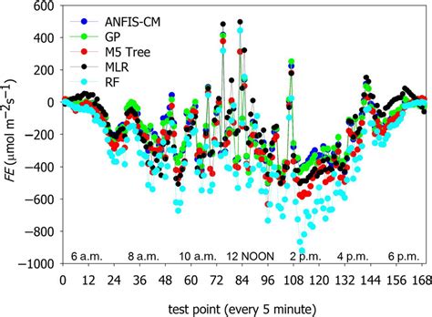 The Model Forecasting Error Fe Ie Forecasted Minus Observed Value Download Scientific