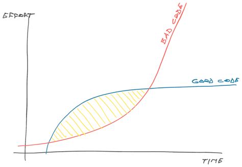 Why Even Care About Code Structure Swizec Teller