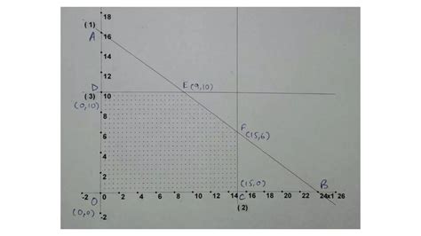 Lpp Numerical Solved Ppt