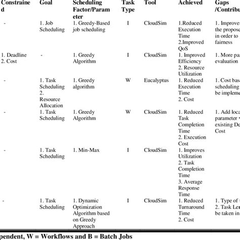 Greedy Algorithms Based Scheduling Schemes Parametric Analysis