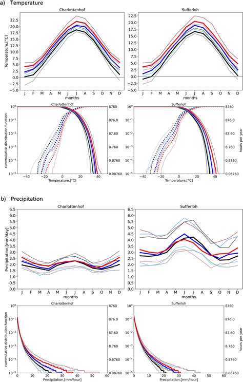 Annual Cycles And Distribution Functions Of Different Climate Variables