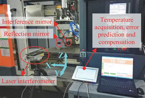 Field Of Time Varying Error Test Download Scientific Diagram