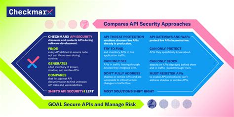 Checkmarx API Security นำเสนอมมมองทไมเหมอนใครและเนน API เปนหลกเพอการแกไขปญหา ไดแก