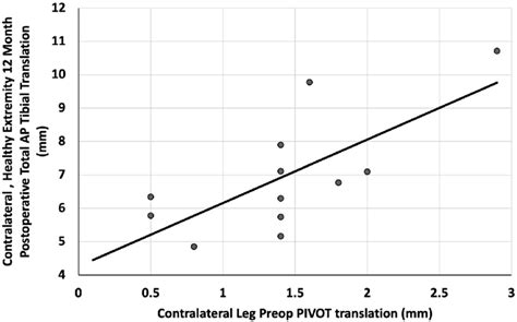Statistically Significant Correlation R S 0 6 P