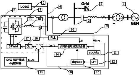 Sub Synchronous Oscillation Suppression Control Method And System Based On Svg Eureka Patsnap