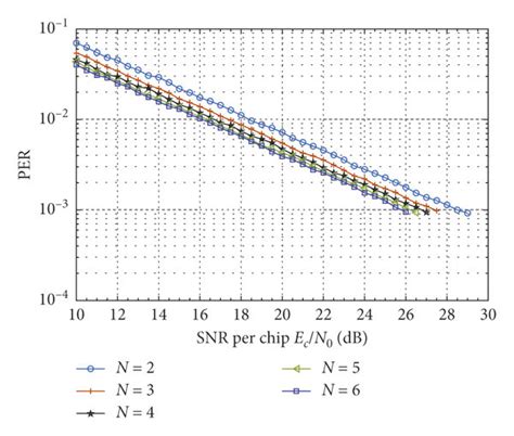 Per Performance Of Conventional Msdd Scheme With The Different