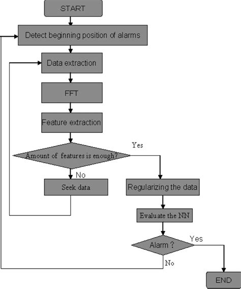 Flow Of Alarm Classification Consisting Of Three Parts Starting