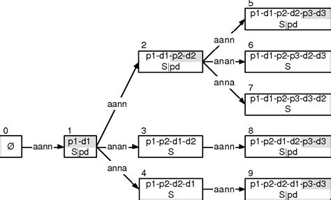 Figure 5 From Agv Dispatching Strategies At Automated Seaport Container Terminals Semantic Scholar