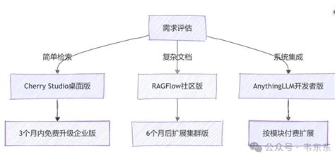 企业rag落地避坑指南：自主开发 vs 三大框架，核心配置与选型全解析 企业私有rag csdn博客