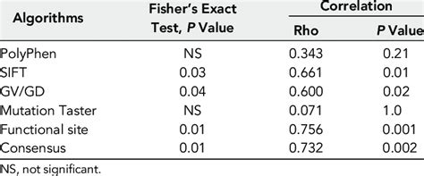 Contingency Table Significance And Correlation Between Different Download Table