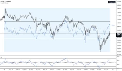 Fixed Rsi Overlay [lognomics] — Indicator By Lognomics — Tradingview