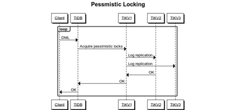 How We Improved Tpc C Performance By 50 And Tpc H Performance By 100 Pingcap株式会社