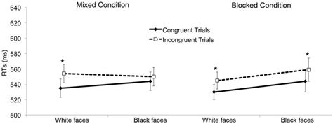 Gaze Cueing Effect In Experiment 3 Panel A Shows Mean Reaction Times