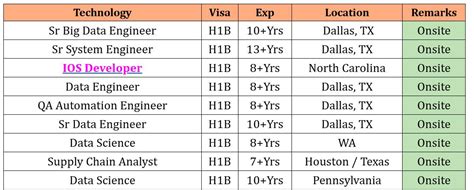 C2c Jobs On Linkedin Ios Developer Jobs Hotlist Sr Big Data Engineer