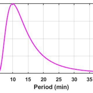 The relation between period and amplitude for τ equals s Download Scientific Diagram