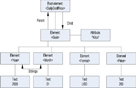 Figure 3 From A Novel Method For Representing Xml Dom Data Semantic Scholar