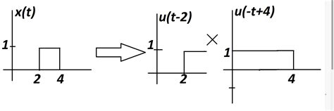Representation Of Any Signal Using Unit Signal Electrical Engineering Stack Exchange