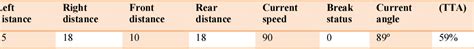 Table 2 From An Efficient Collision Avoidance Scheme For Autonomous Vehicles Using Genetic