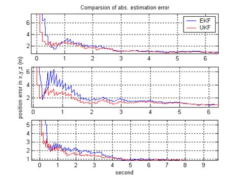 Absolute Pose Estimation Error Comparison In Xyz Cekf Vs Cukf