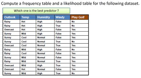 Solved Compute A Frequency Table And A Likelihood Table For