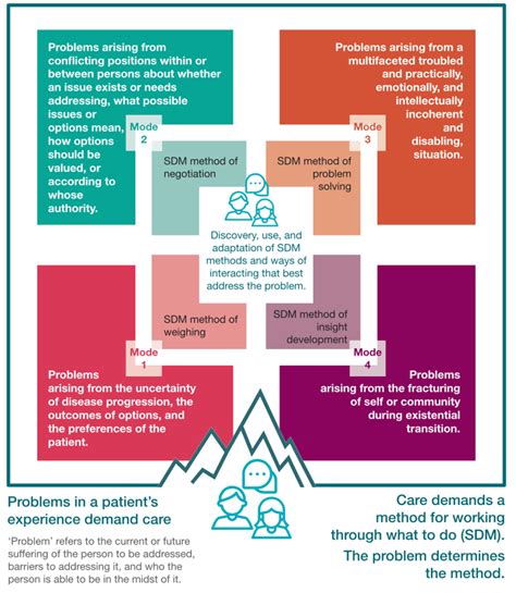Purposeful Shared Decision Making Care That Fits