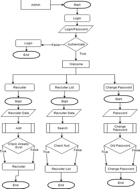 SOLVED Please Explain The Flow Chart For The ADMIN Process In More Than Words Admin Start