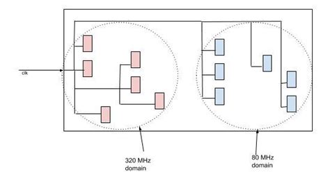 How To Define Sdc Constraints For Two Clock Domains Fed By Single Source