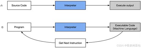 编译器基础介绍 Csdn博客