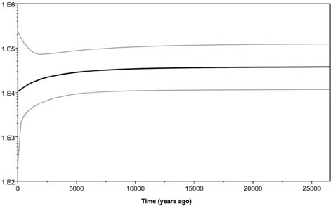 Bayesian Skyline Plot Based On The Cpdna For The Effective Population