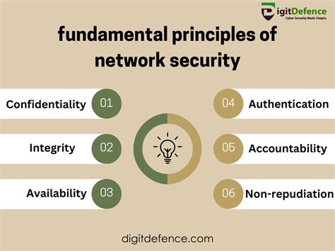 Understanding The Basics Of Network Security Digitdefence