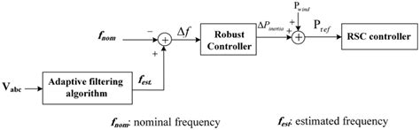 Rotor Speed And Inertia Controller Based Robust Controller With