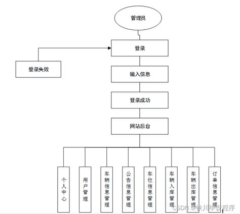 java php net python停车场管理系统【2024年毕设】 csdn博客