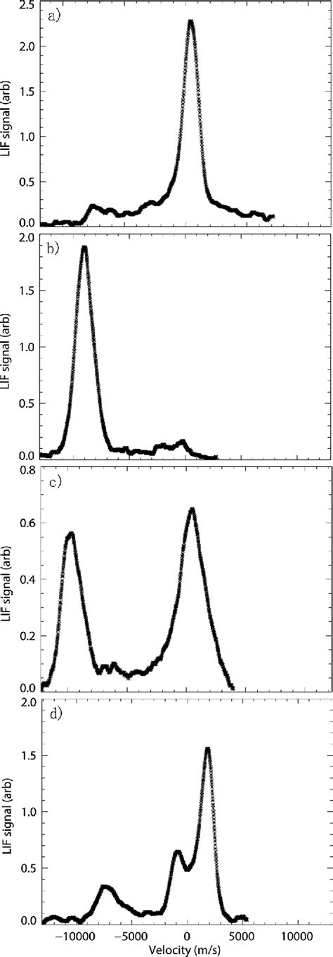 Parallel Ion Velocity Distribution Function Measured At Z ¼ 164 Cm At Download Scientific