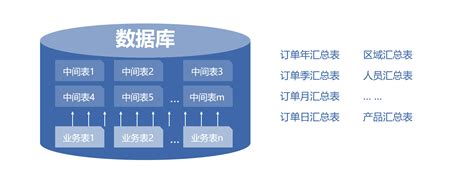 中间表是什么？和报表有什么关系？会带来怎样的问题？又如何解决？数据库中间表 Csdn博客