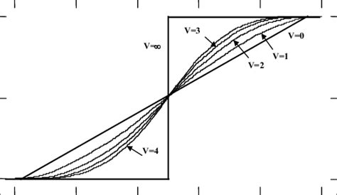 The Function V For V 0 1 2 3 4 Download Scientific Diagram