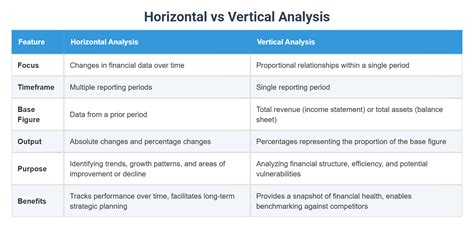 Horizontal Vs Vertical Analysis
