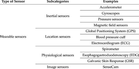 Categorization Of Wearable Sensors Download Scientific Diagram
