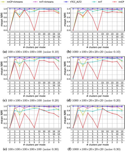 mean nmi on the four modes varying the number of embedded clusters on