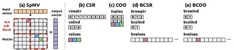 a spmv with a dense matrix representation and b csr c coo d