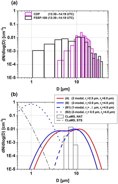 A Particle Size Distributions Derived From The Fssp 100 Black And