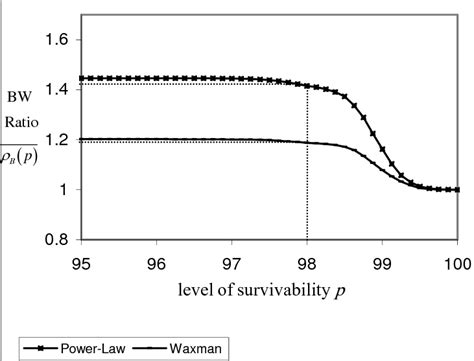 The Average Ratio Between The Bandwidths Of Widest Psurvivable