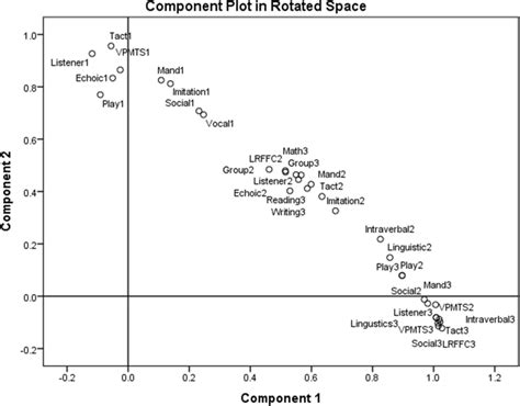 component plot in rotated space all items download scientific diagram