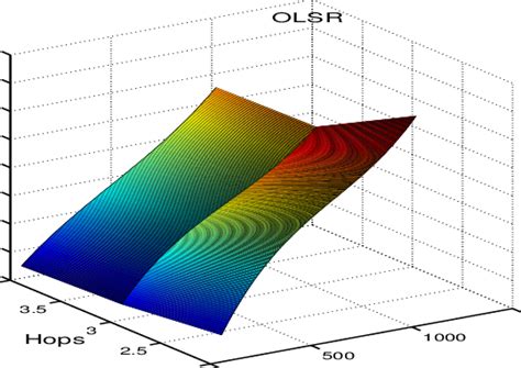 Olsr Throughput Comparison Download Scientific Diagram