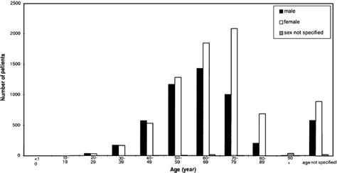 Age Distribution And Sex Of Patients For Valsartan Download