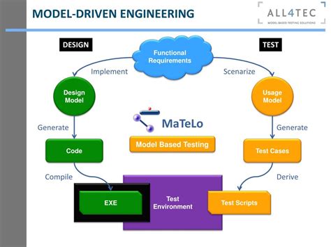 Ppt Model Based Black Box Testing In Automotive And Its