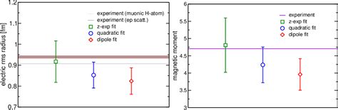 Figure 3 From Nucleon Structure From 21 Flavor Lattice Qcd Near The