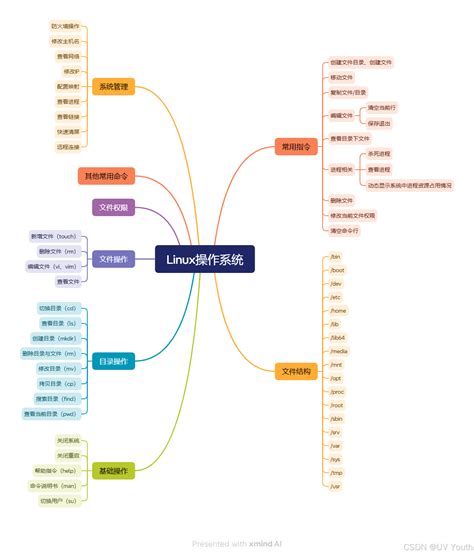 Linux系统常用指令 Csdn博客